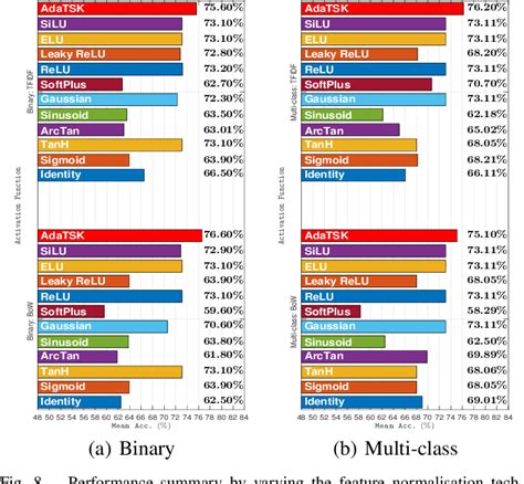 Figure 8 From Adaptive Activation Function Generation For Artificial Neural Networks Through
