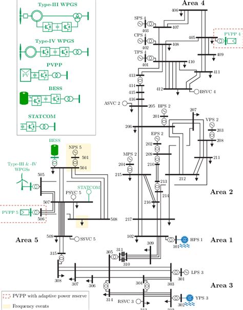 Ieee Australian Benchmark System Au 14gen Model With Penetration Of Download Scientific