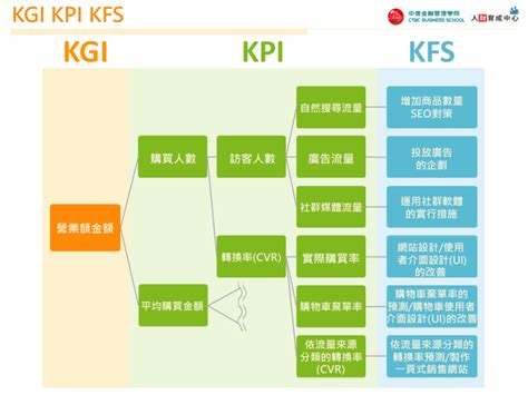 圖解 Kgi、ksf、kpi 示意圖 Ppt下載 中信金融管理學院人財育成中心