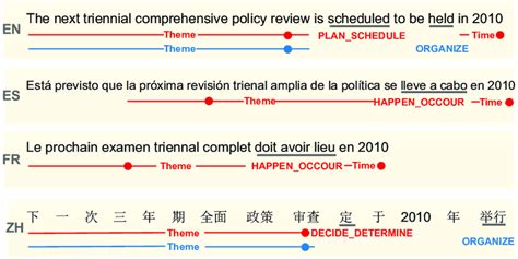 A Cross Lingual Annotation Example For A Sentence In English En Download Scientific Diagram