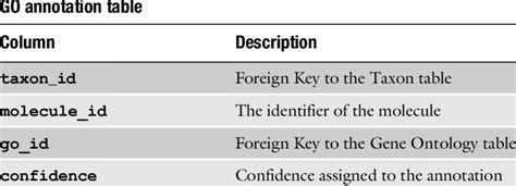 2 A Simple Record Of GO Annotations Download Table