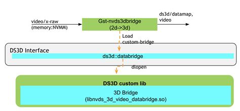 gst nvds3dbridge — deepstream documentation