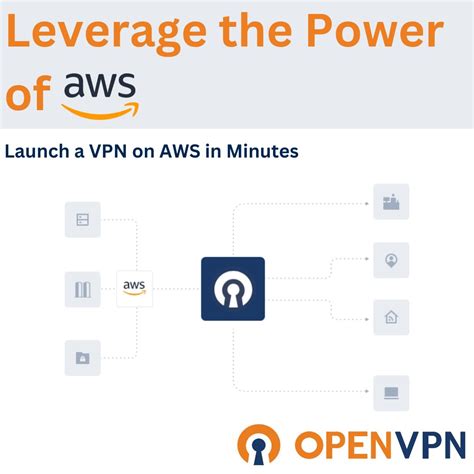Openvpn Aws Abhishek Sanghvi