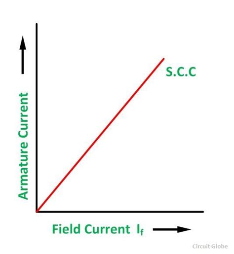 What Is Synchronous Impedance Method Measurement Calculation