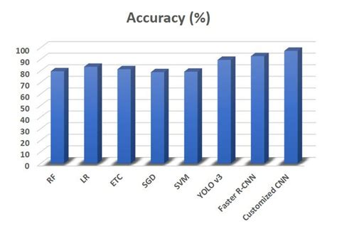 Accuracy Comparison Of Customized CNN With Other Models Download Scientific Diagram