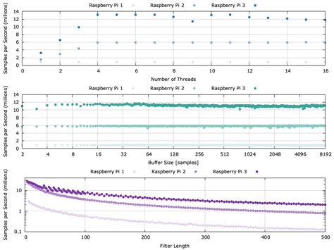 Raspberry Pi 3 Floating Point Benchmarks