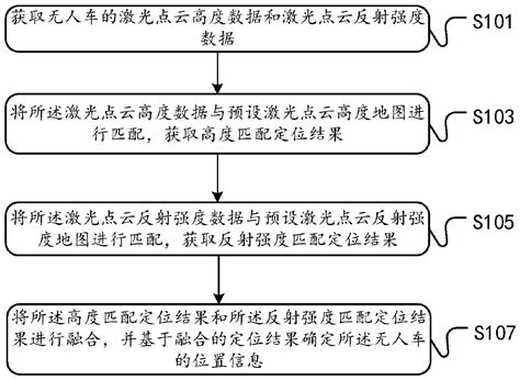 Unmanned Vehicle Positioning Method And Device Eureka Patsnap
