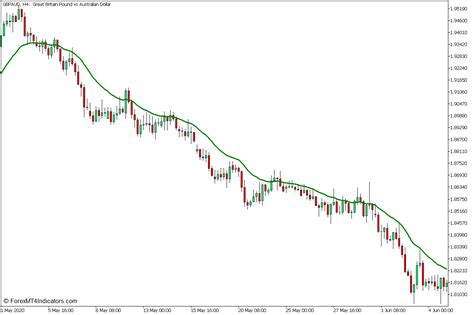 Triple Exponential Moving Average Crossover Forex Trading Strategy For Mt5