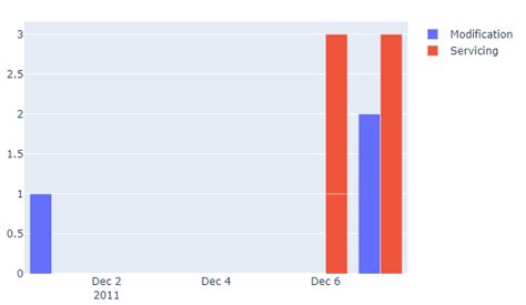 Plotly In Python What Is The Way To Plot Different Categories Of
