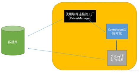 Mysql的jdbc连接jdbc连接mysql Csdn博客