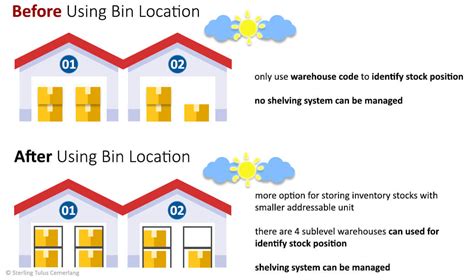 Penggunaan Bin Location Sap Business One Indonesia Tips Stem Sap