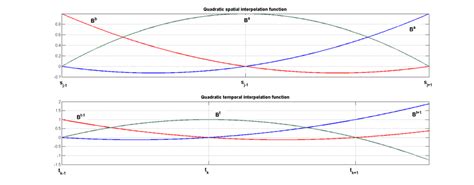 Quadratic Interpolation Functions In Space And Time Download Scientific Diagram