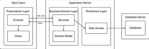 Presentation Layer Diagram