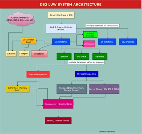 db2 architecture overview instance database and more