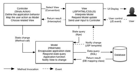 System Bs Mvc Architecture Download Scientific Diagram