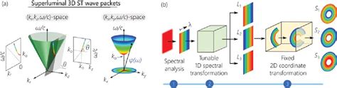 Figure 1 From Diffraction Free Space Time Wave Packets Localized In All Dimensions Semantic