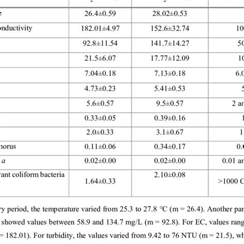 Mean And Standard Deviation Of The Values For The Physicochemical And
