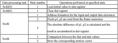 Table 1 From Zero Overhead Loop Controller For Implementing Multimedia Algorithms Semantic Scholar