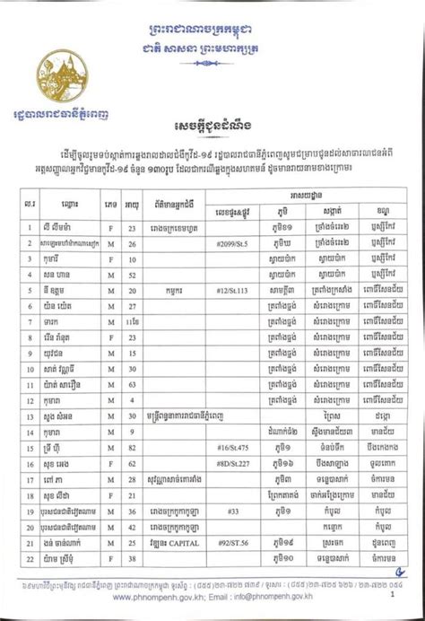 អត្តសញ្ញាណអ្នកវិជ្ជមានកូវីដ១៩ចំនួន ១៣០នាក់ នៅរាជធានីភ្នំពេញ រកឃើញថ្ងៃទី១៦ ឧសភា ២០២១ Ams Central