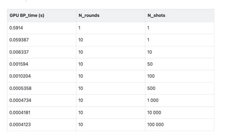 Gpu Computation Time Follows An Inverse Exponential Trend In Cuda As