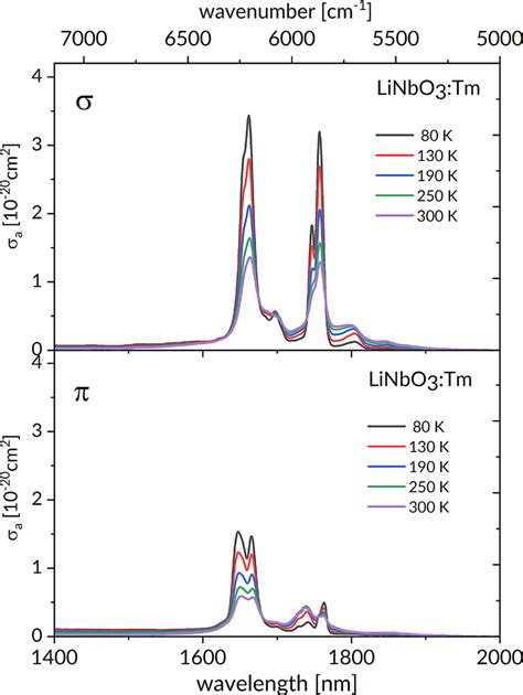 Absorption Cross Section Spectra At Several Different Temperatures