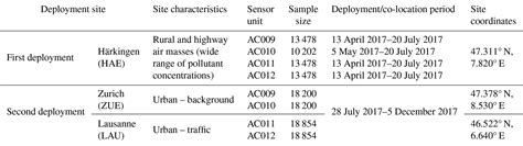 Amt Transferability Of Machine Learning Based Global Calibration Models For No2 And No Low