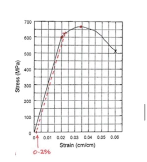 Solved 16 Find The Following Modulus Of Elasticity Yield Chegg Com