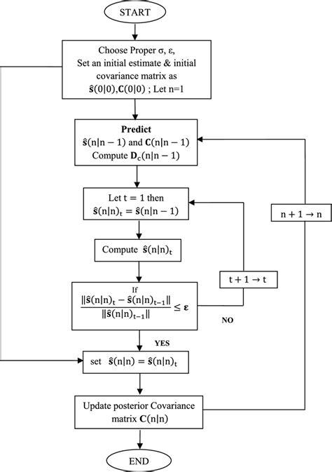 Cross Correntropy Kalman Filter Computational Flow Diagram Download Scientific Diagram