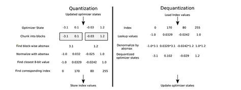 8 Bit Optimizers Via Block Wise Quantization