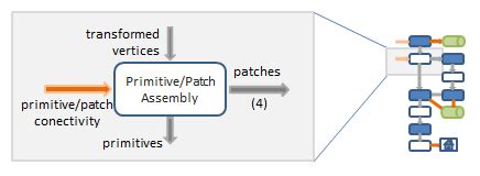 GLSL Tutorial Primitive Assembly Lighthouse3d