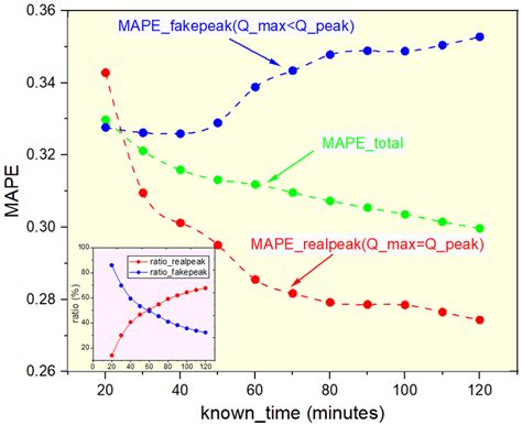 Mape Of The Messages Varies With The Knowing Information In The Ad Download Scientific Diagram