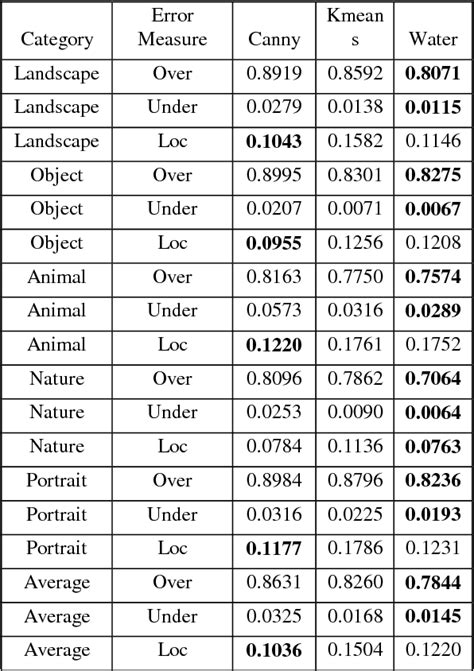 Table 1 From Improving Watershed Algorithm With A Histogram Driven Methodology And