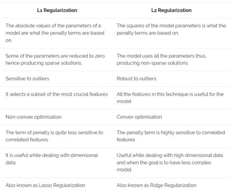 L1 And L2 Regularisation In Machine Learning Pickl Ai