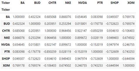 Portfolio Optimization Using Python Tpoint Tech