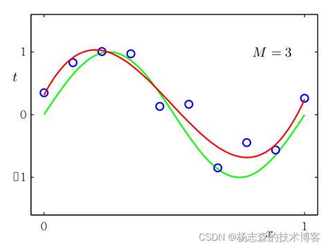 数据规模与数据模型复杂度问题 模型规模和复杂度的度量 Csdn博客
