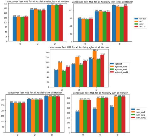 MSE Comparison Of All Models Download Scientific Diagram