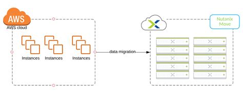Nutanix Move An Easy Way To Migrate To Nutanix Part 3