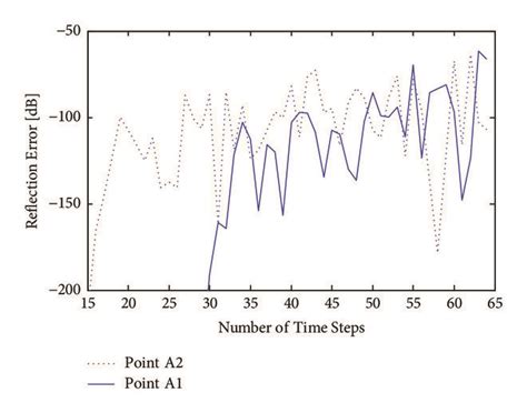 Reflection Error As A Function Of Time Step For Example Ii Download