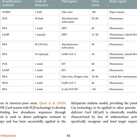 Characteristics Of Nucleic Acid Detection Methods Based On Crispr Cas Download Scientific
