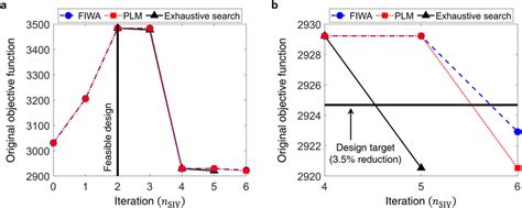 Results Of Dtbo For Speed Reducer A Overall Iterations B Iterations Download Scientific