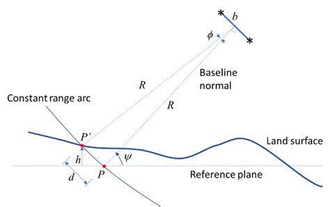Interferometric Sar Geometry Download Scientific Diagram