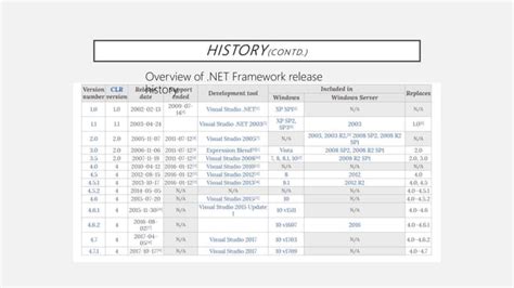 Evolution Of Net Framework And Features Of Different Versions Pptx
