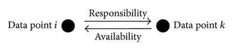 Message Passing Between Data Points Download Scientific Diagram