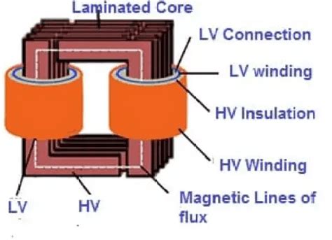 Everything You Need To Know About Transformer Core