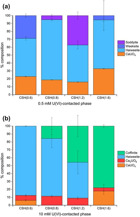 Linear Combination Fitting Analysis Of U Liii Edge Xanes For A Download Scientific Diagram