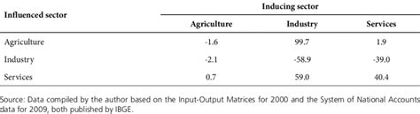 Decomposition Of The Effects Of Input Output Relations Download
