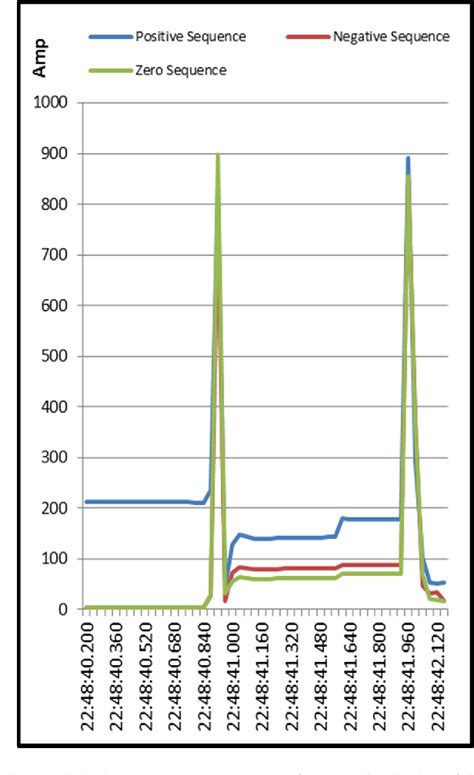 Figure 1 From Synchrophasor Based Real Time Monitoring Of Grid Events In Indian Power System