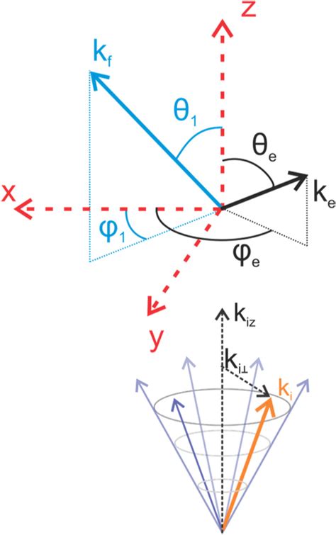 Collision System Used For Vortex Ddcss The Incident Vortex Projectile