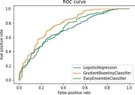 Using Machine Learning Algorithms To Determine The Emotional Disadaptation Of A Person By His
