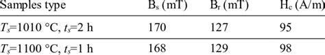 Hysteresis Loop Parameters Of Ferrite Ceramic Samples Download Scientific Diagram